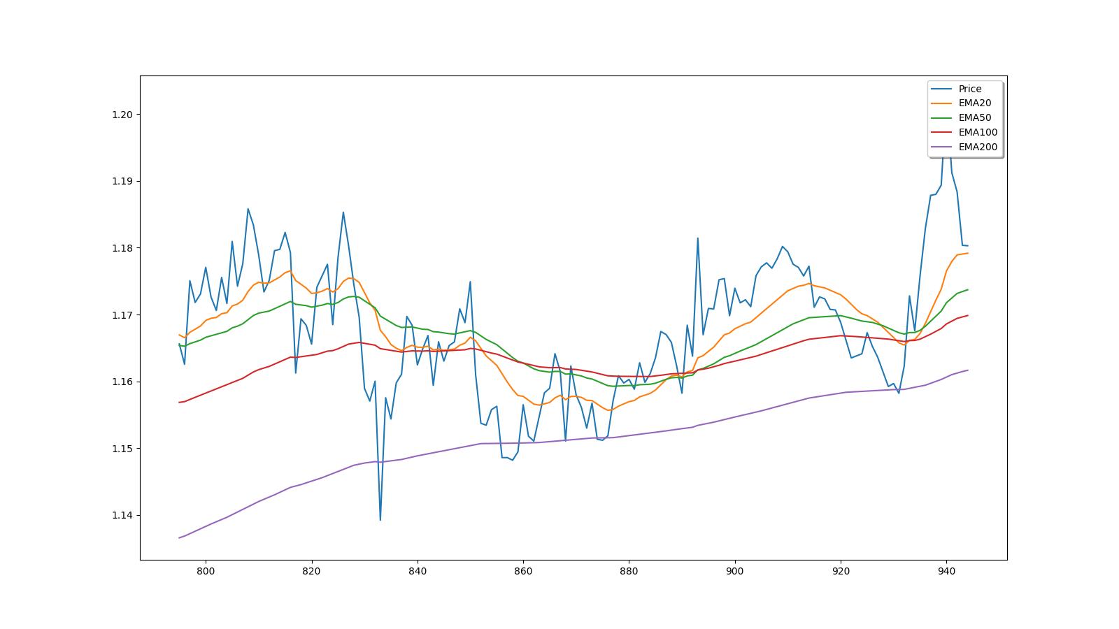 Monerium EUR emoney Exponential Moving Averages