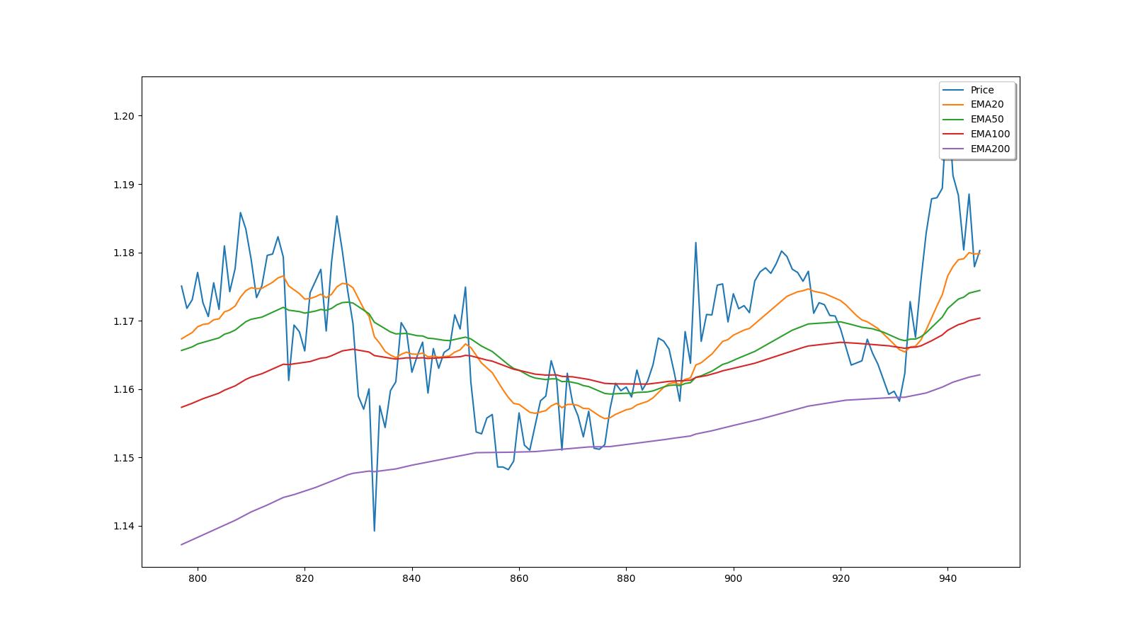 Monerium EUR emoney Exponential Moving Averages