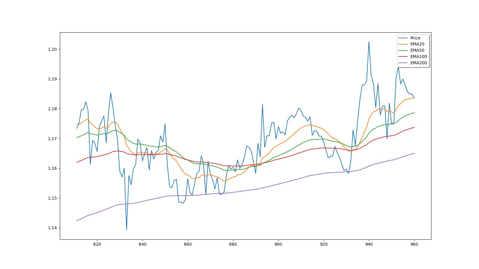 Monerium EUR emoney Exponential Moving Averages