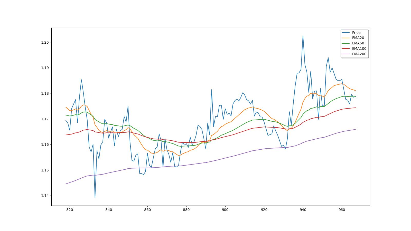 Monerium EUR emoney Exponential Moving Averages