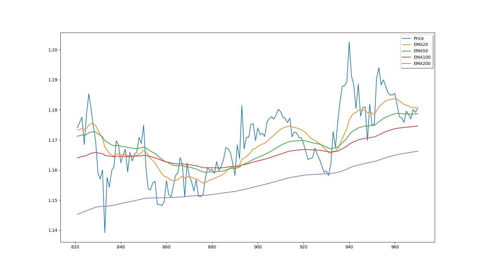 Monerium EUR emoney Exponential Moving Averages