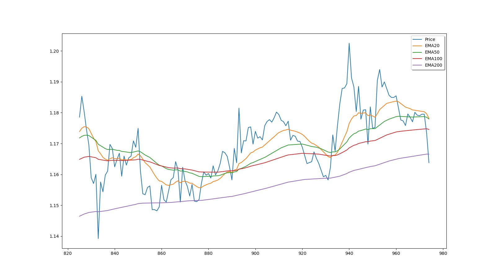 Monerium EUR emoney Exponential Moving Averages