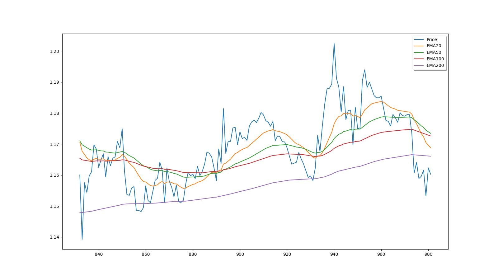Monerium EUR emoney Exponential Moving Averages