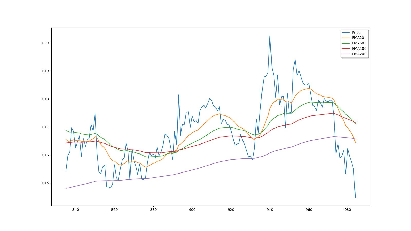 Monerium EUR emoney Exponential Moving Averages