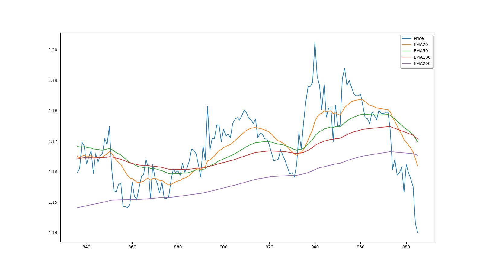 Monerium EUR emoney Exponential Moving Averages