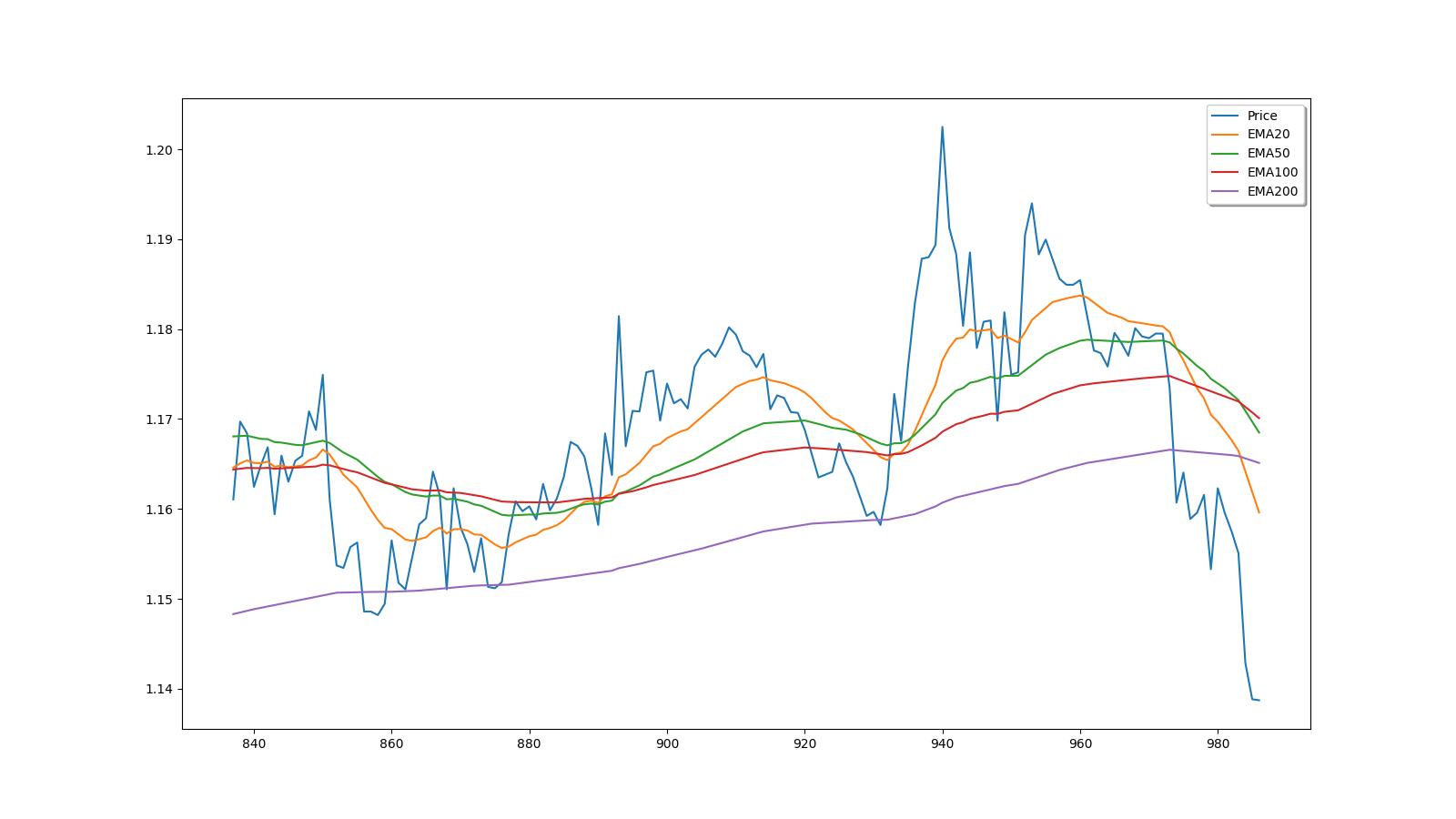 Monerium EUR emoney Exponential Moving Averages