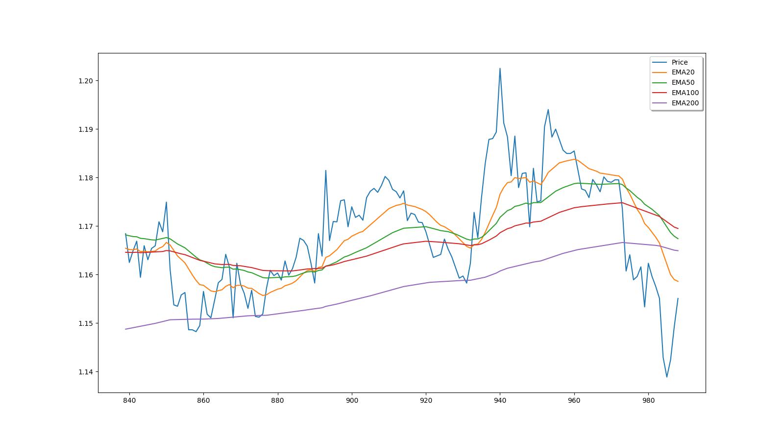 Monerium EUR emoney Exponential Moving Averages