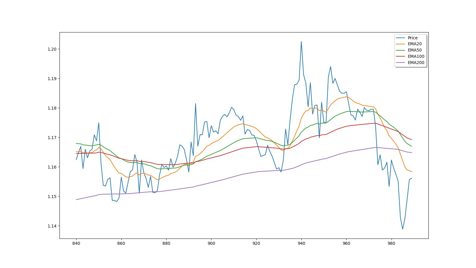 Monerium EUR emoney Exponential Moving Averages