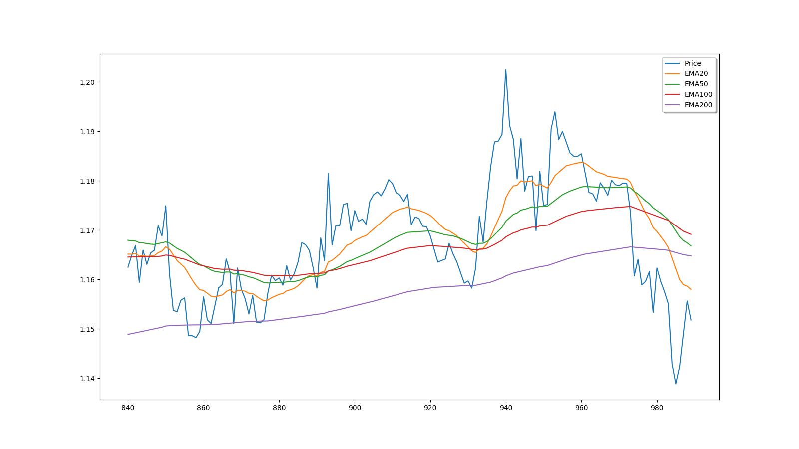Monerium EUR emoney Exponential Moving Averages