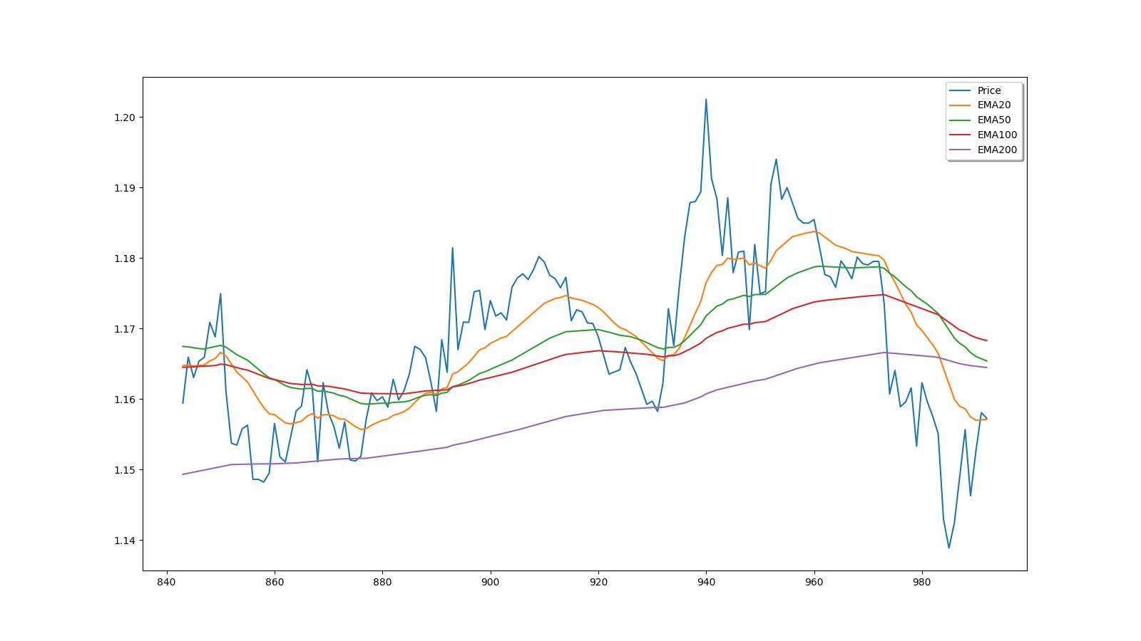 Monerium EUR emoney Exponential Moving Averages