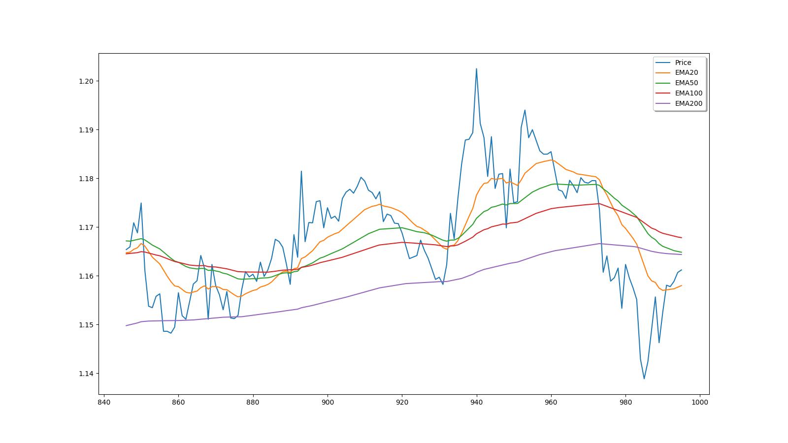 Monerium EUR emoney Exponential Moving Averages