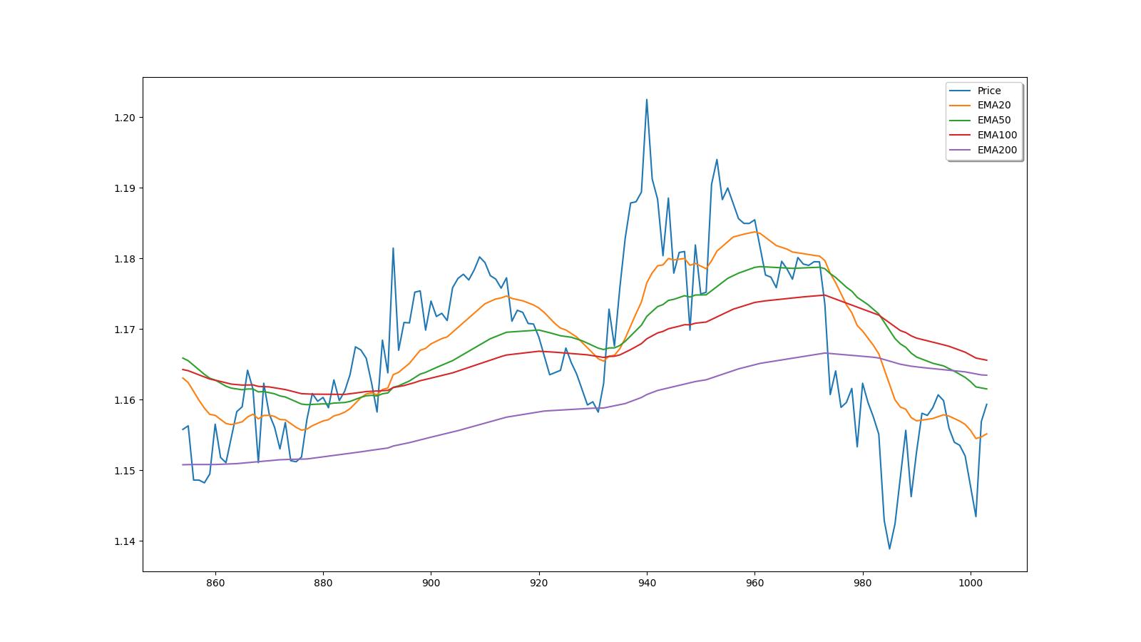 Monerium EUR emoney Exponential Moving Averages