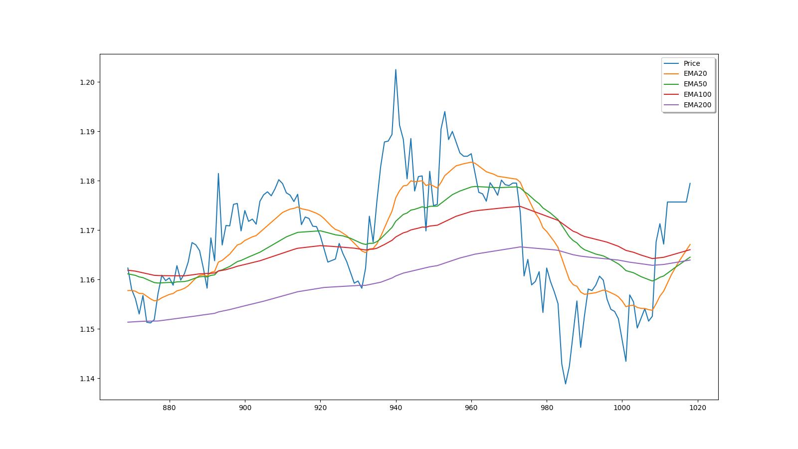 Monerium EUR emoney Exponential Moving Averages