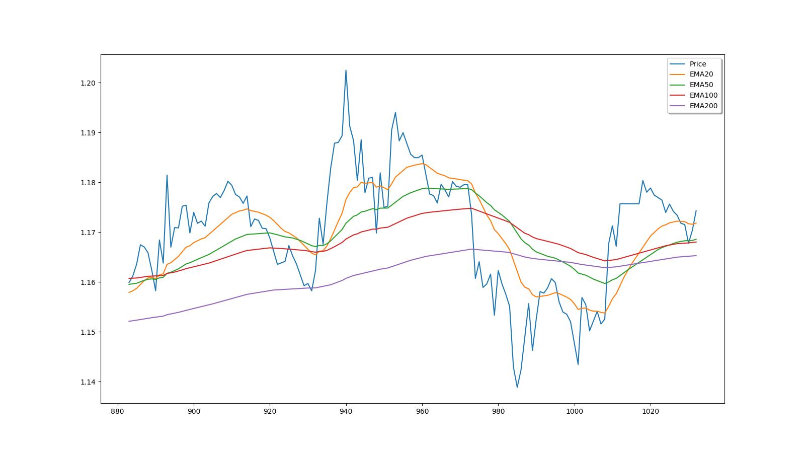 Monerium EUR emoney Exponential Moving Averages