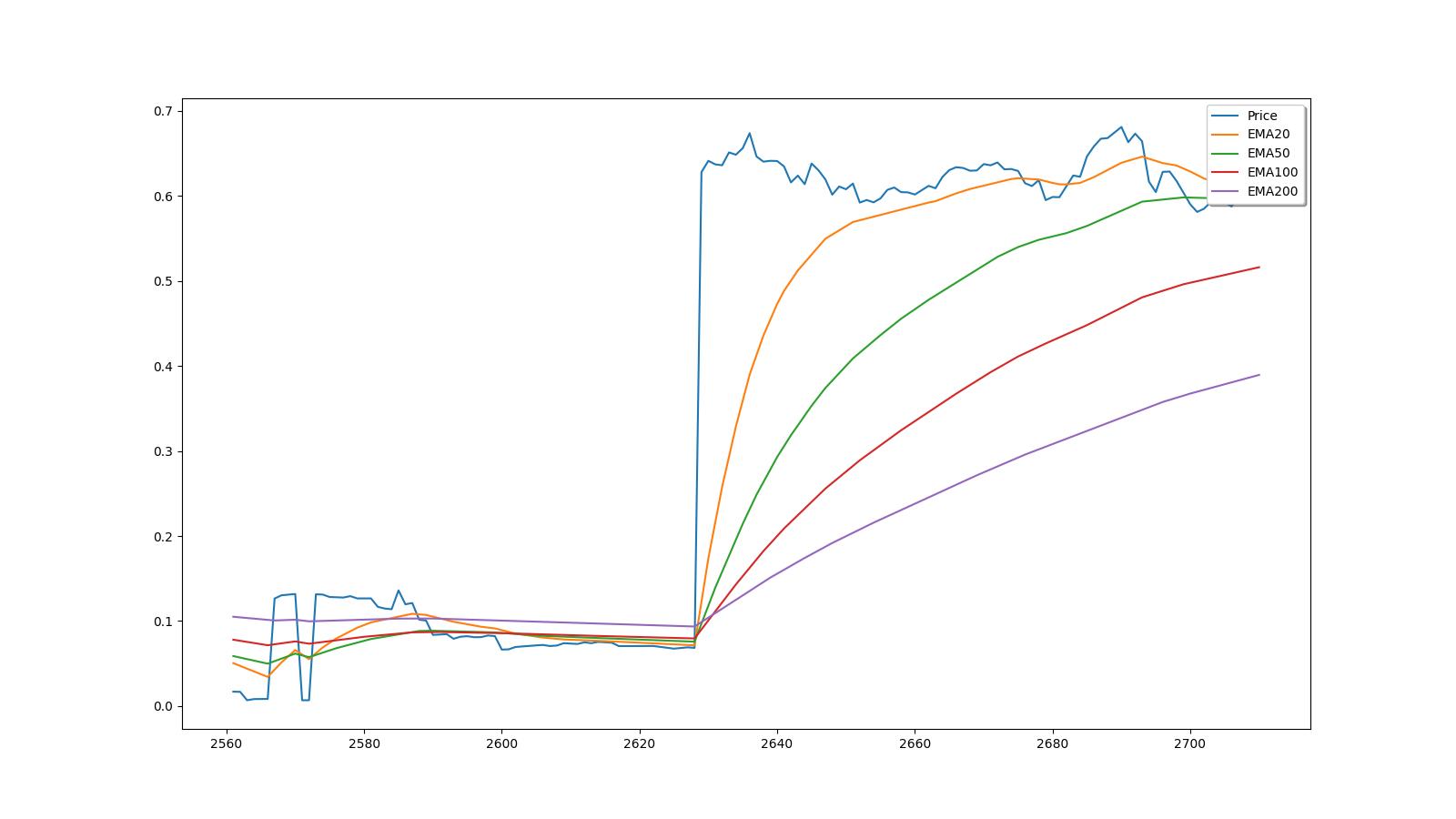 Monero Classic Exponential Moving Averages