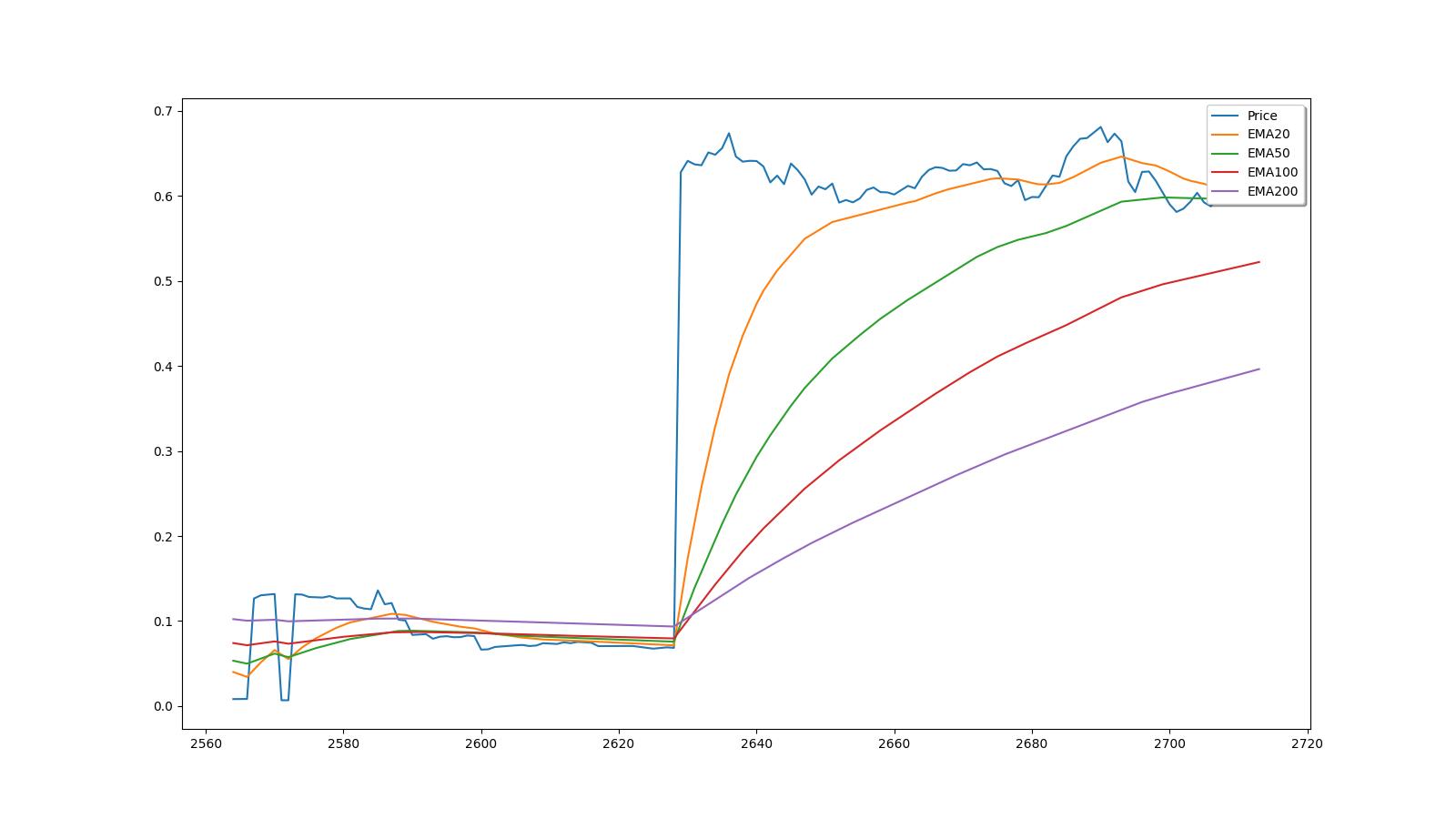 Monero Classic Exponential Moving Averages