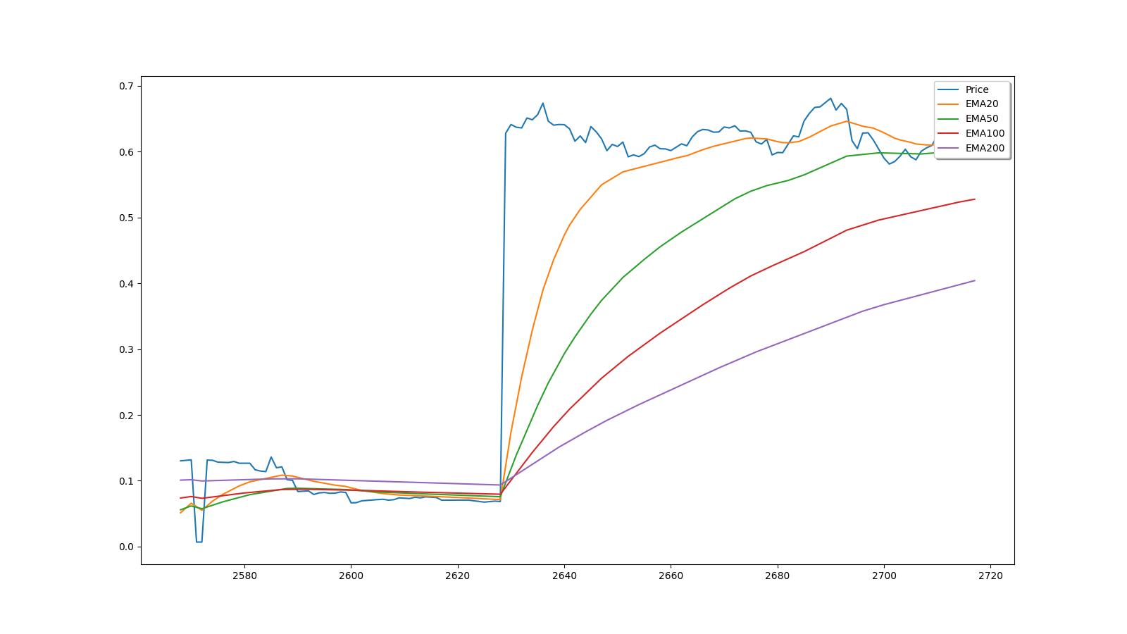 Monero Classic Exponential Moving Averages