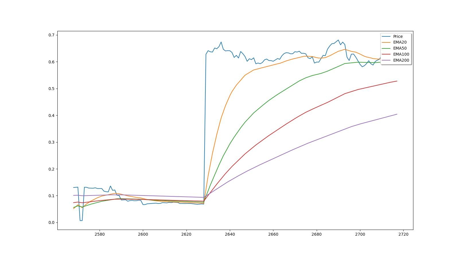 Monero Classic Exponential Moving Averages