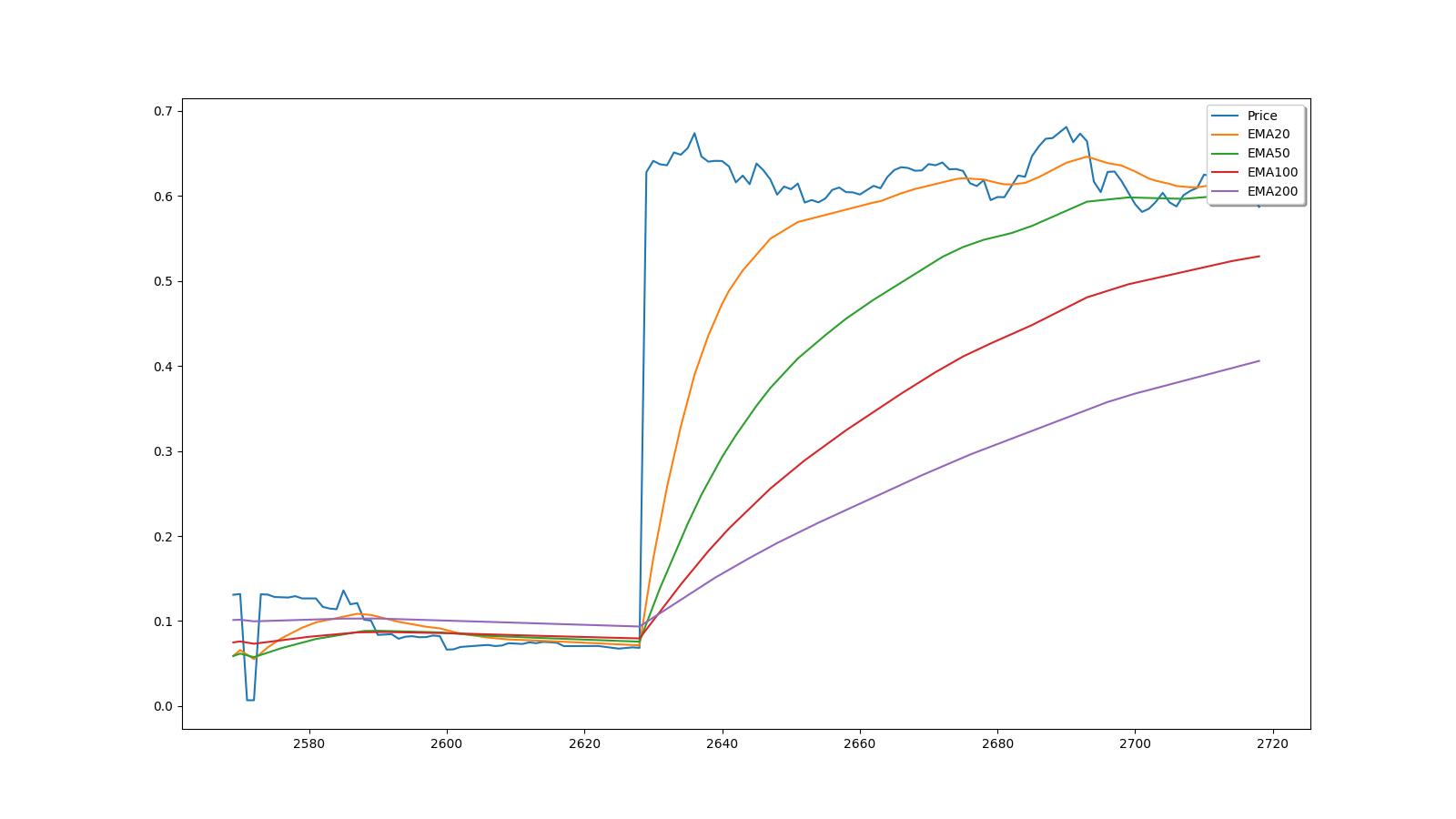门罗经典 Exponential Moving Averages