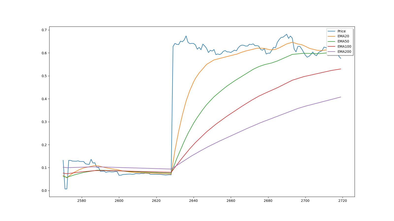 Monero Classic Exponential Moving Averages