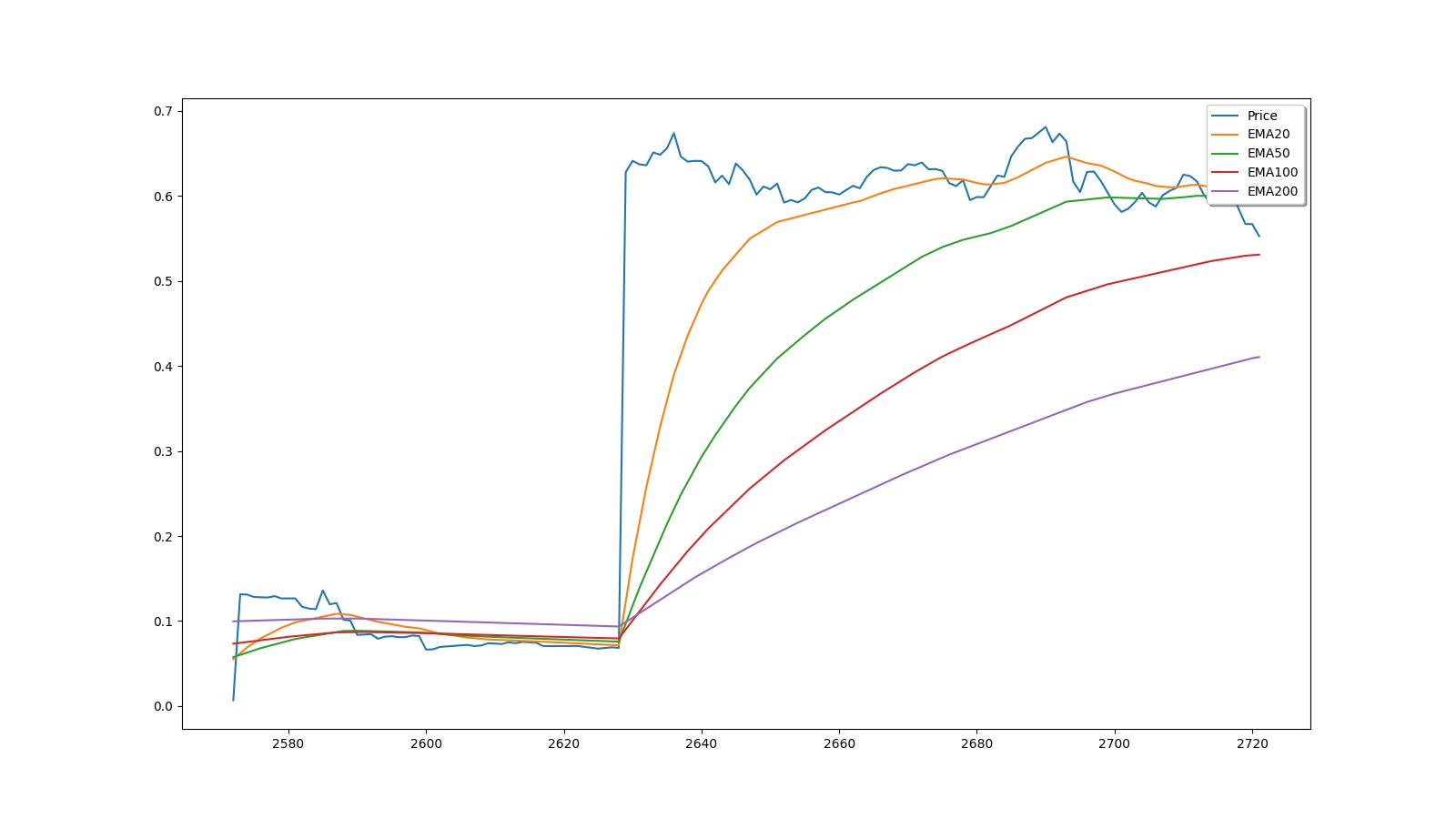 Monero Classic Exponential Moving Averages