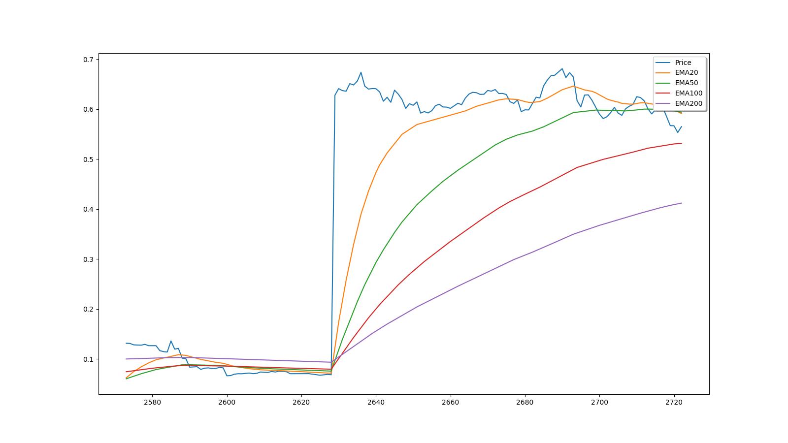 门罗经典 Exponential Moving Averages
