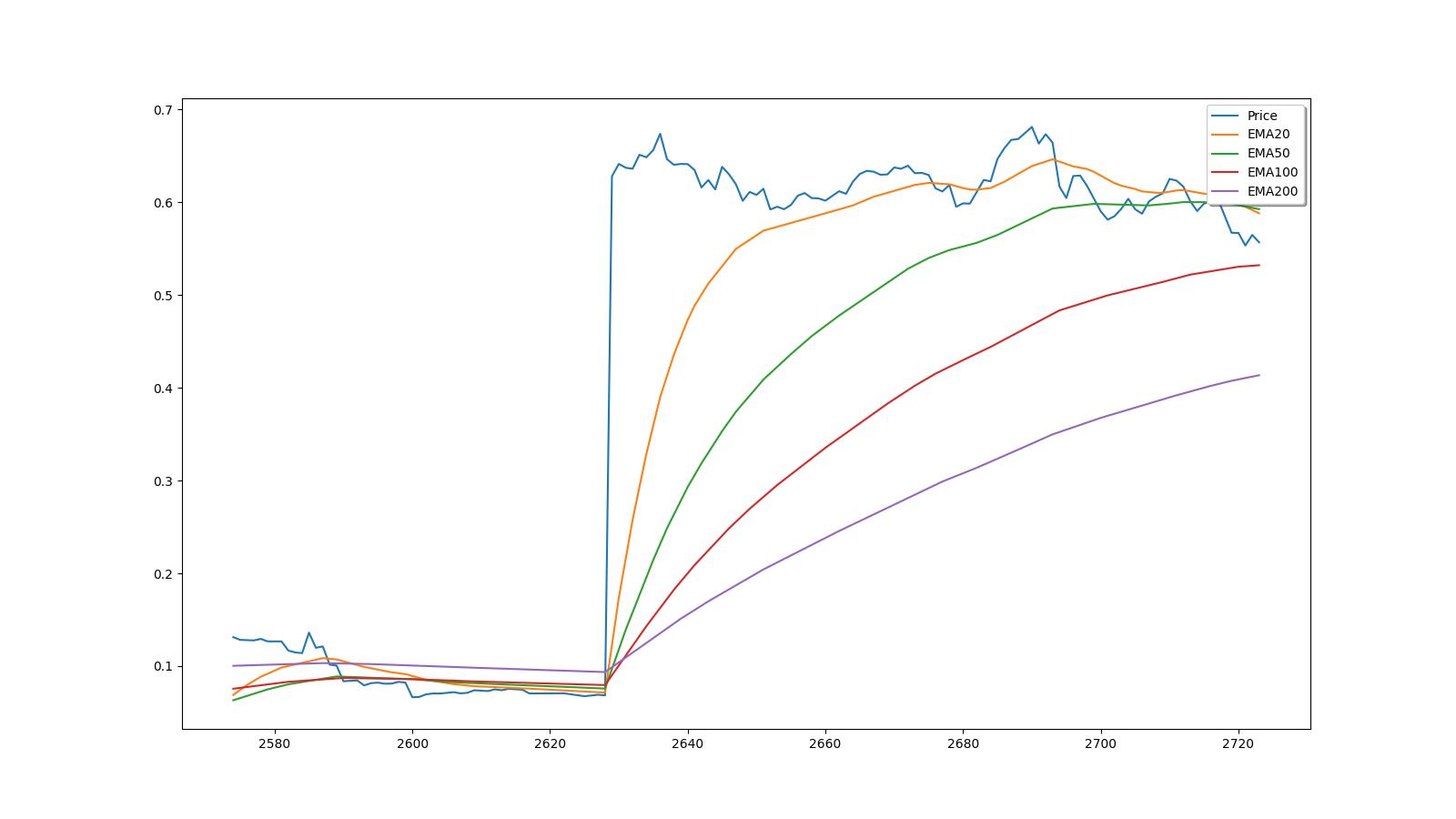 Monero Classic Exponential Moving Averages