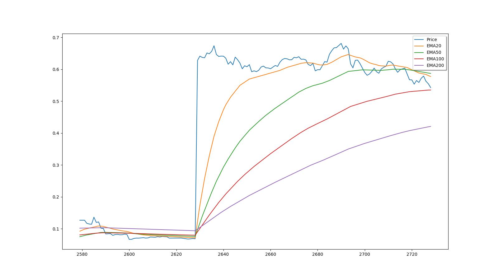 Monero Classic Exponential Moving Averages
