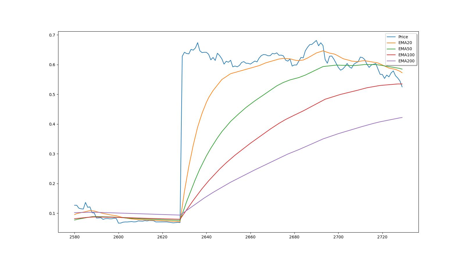 Monero Classic Exponential Moving Averages