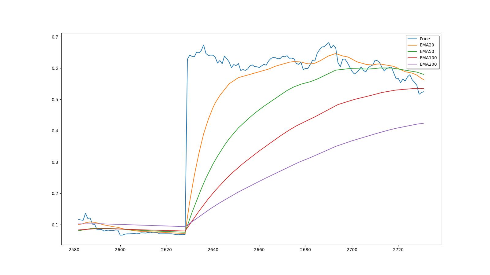 Monero Classic Exponential Moving Averages