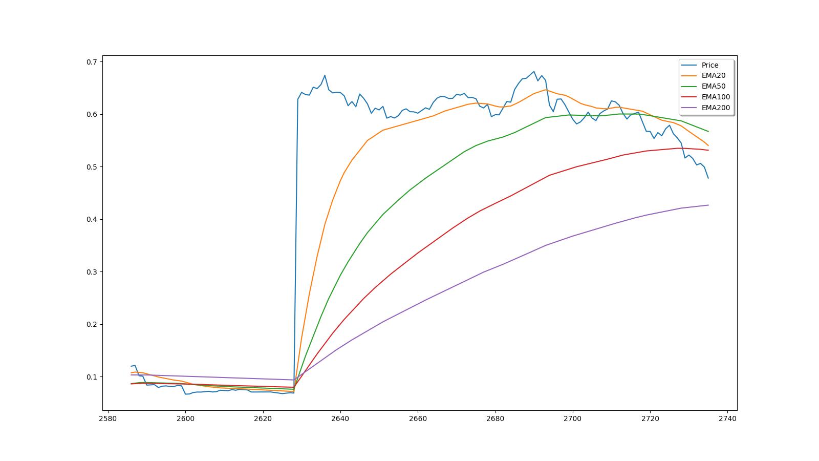 Monero Classic Exponential Moving Averages