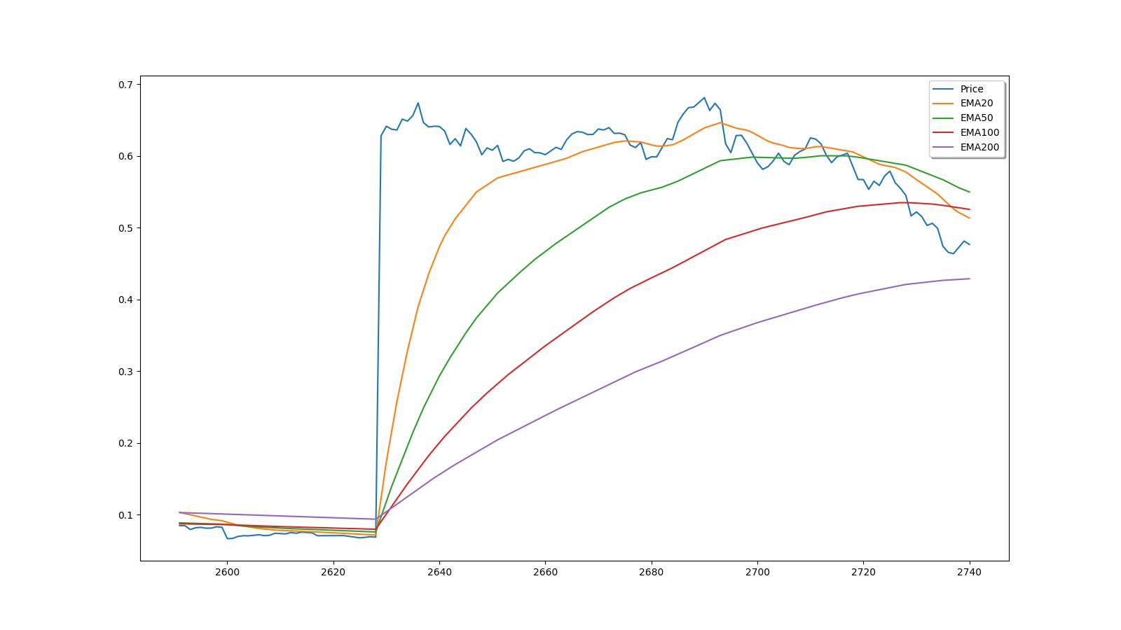 Monero Classic Exponential Moving Averages