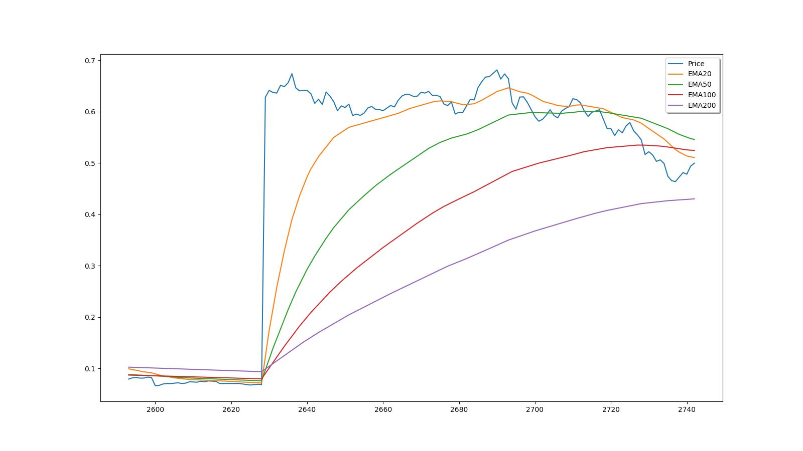 Monero Classic Exponential Moving Averages