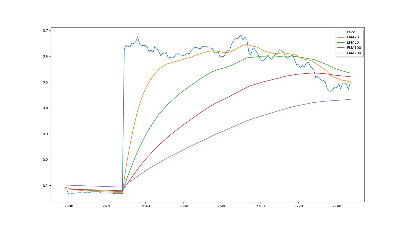 Monero Classic Exponential Moving Averages
