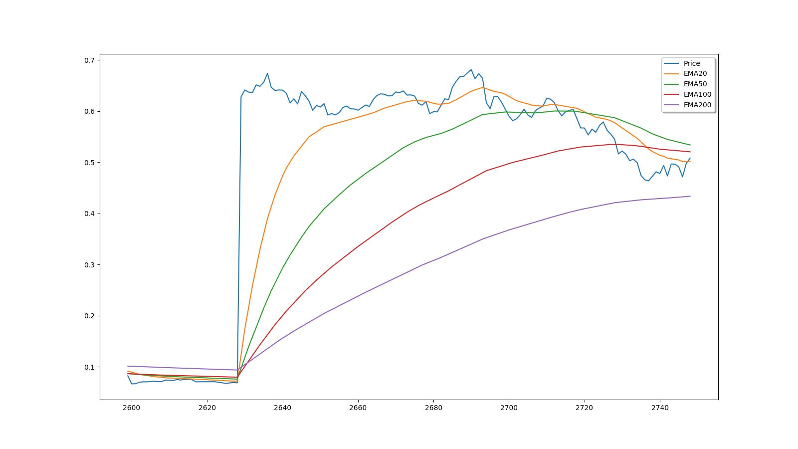 Monero Classic Exponential Moving Averages