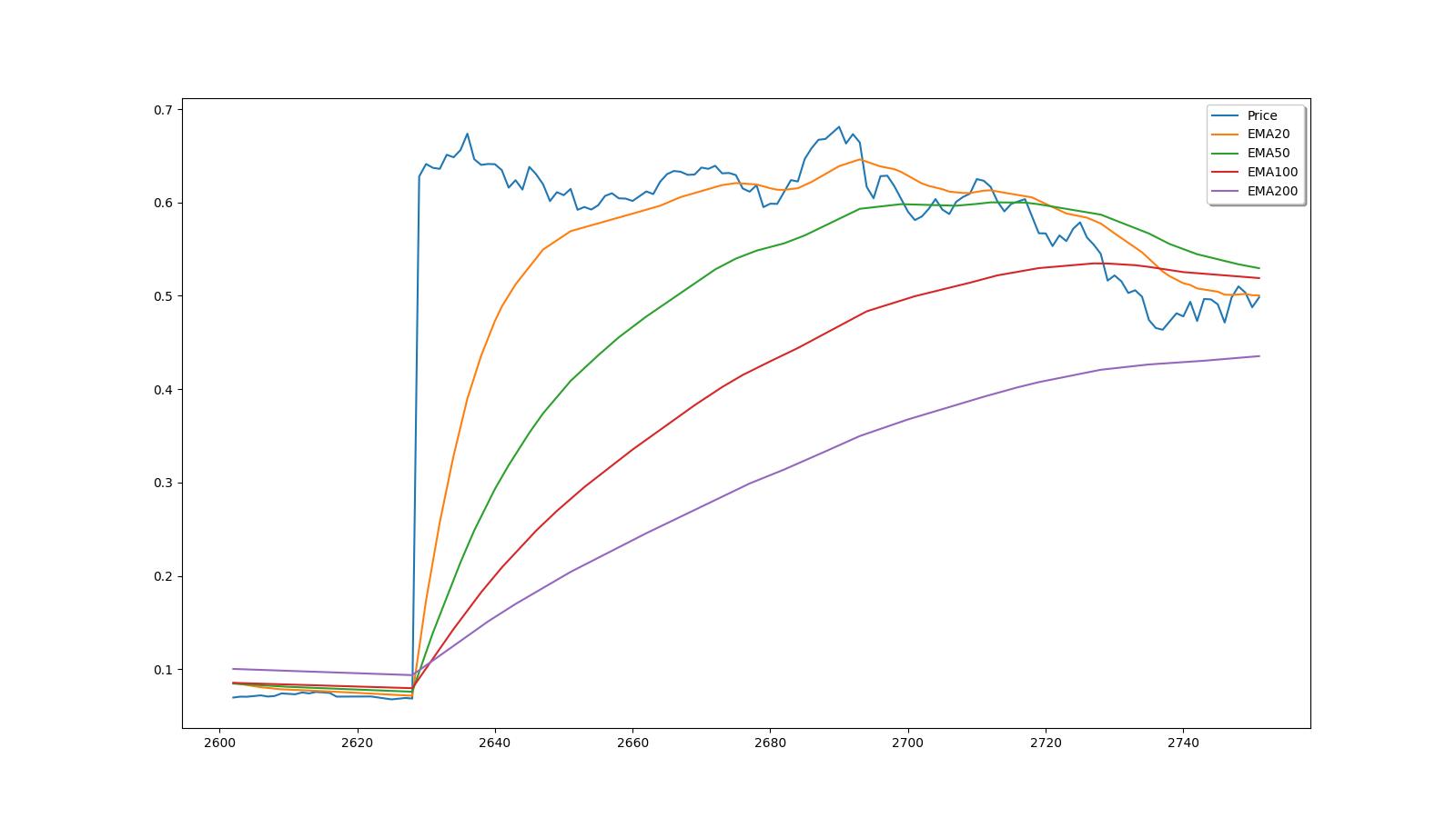 Monero Classic Exponential Moving Averages