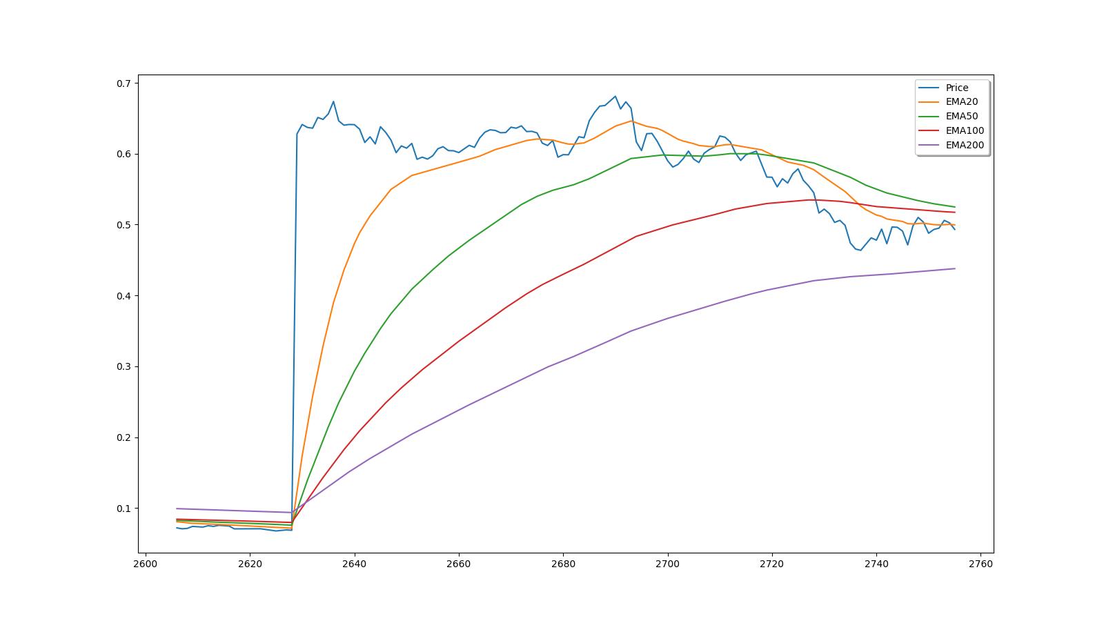 Monero Classic Exponential Moving Averages