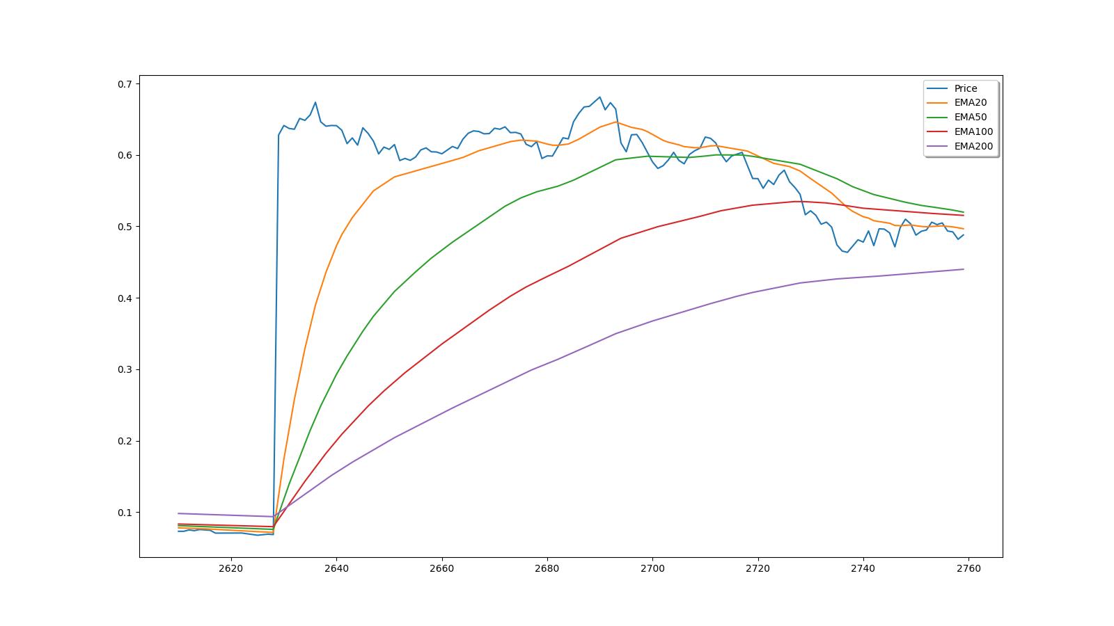 Monero Classic Exponential Moving Averages
