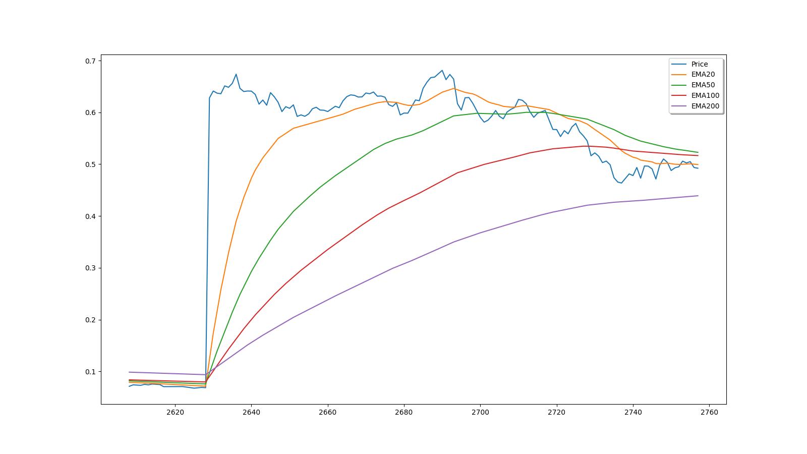 Monero Classic Exponential Moving Averages