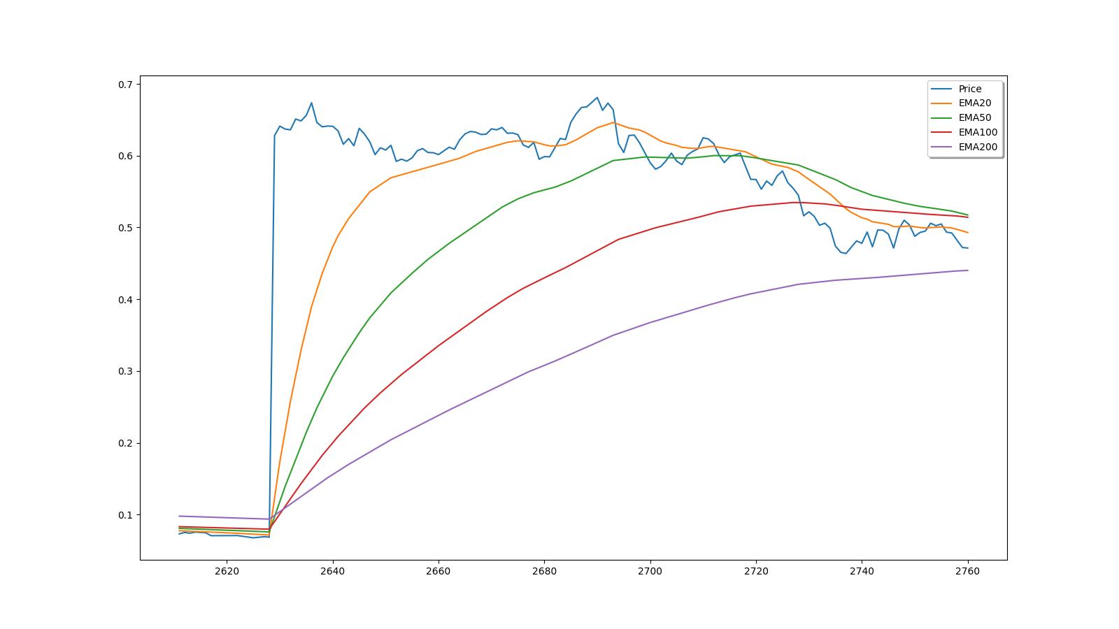 Monero Classic Exponential Moving Averages