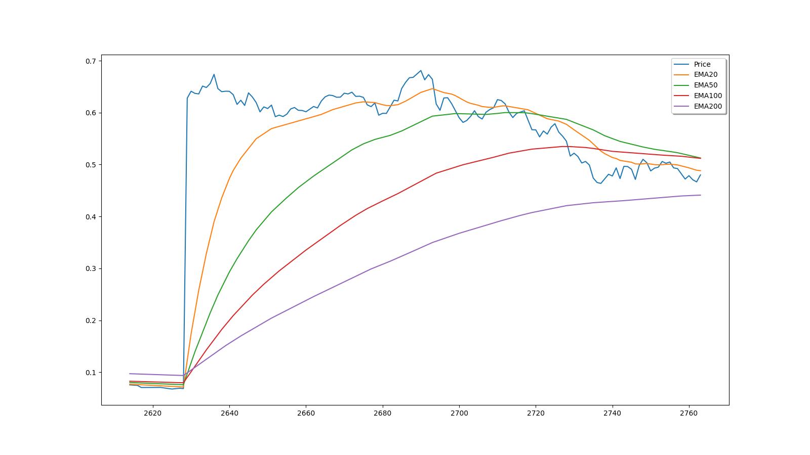Monero Classic Exponential Moving Averages