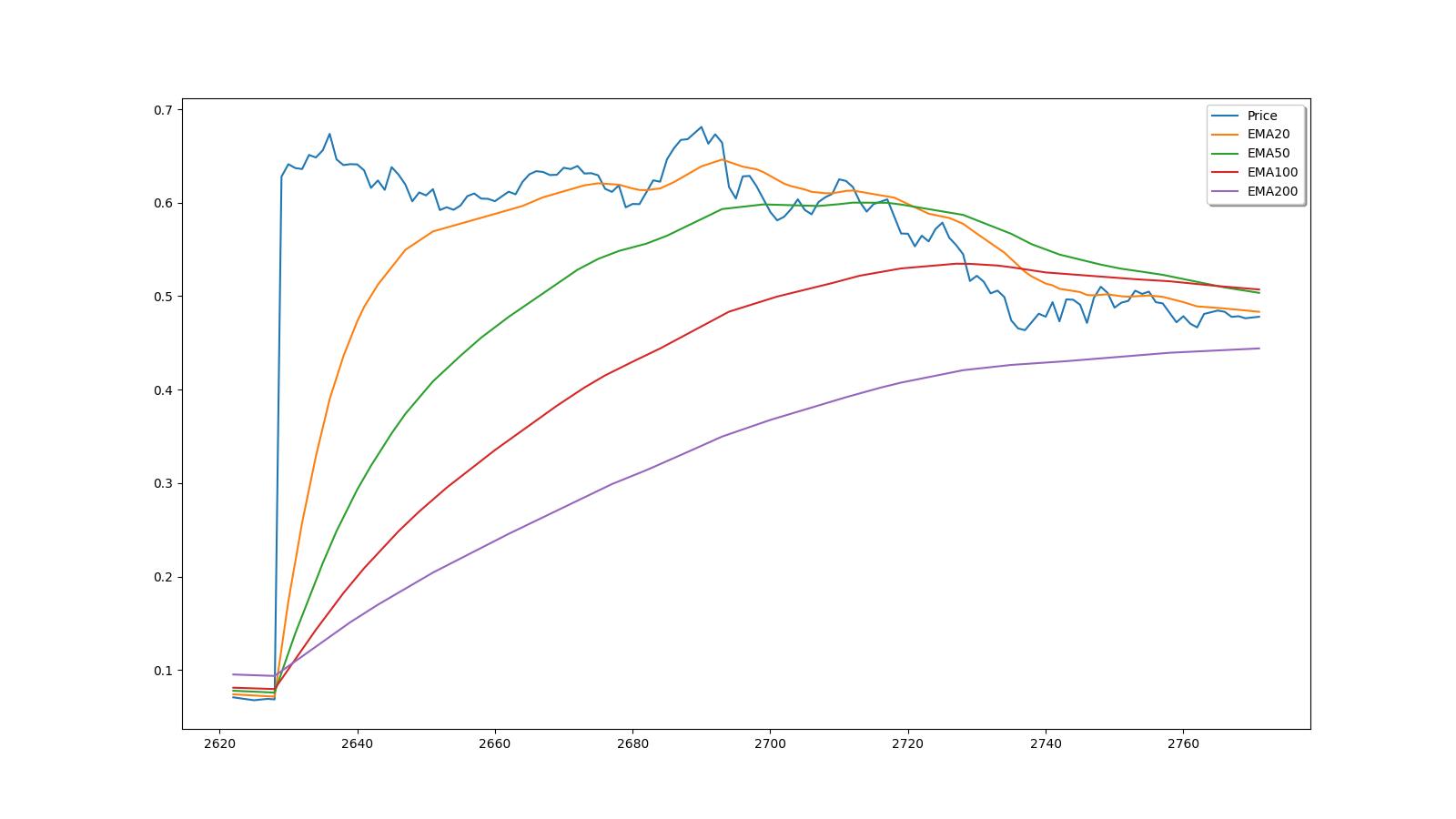 Monero Classic Exponential Moving Averages