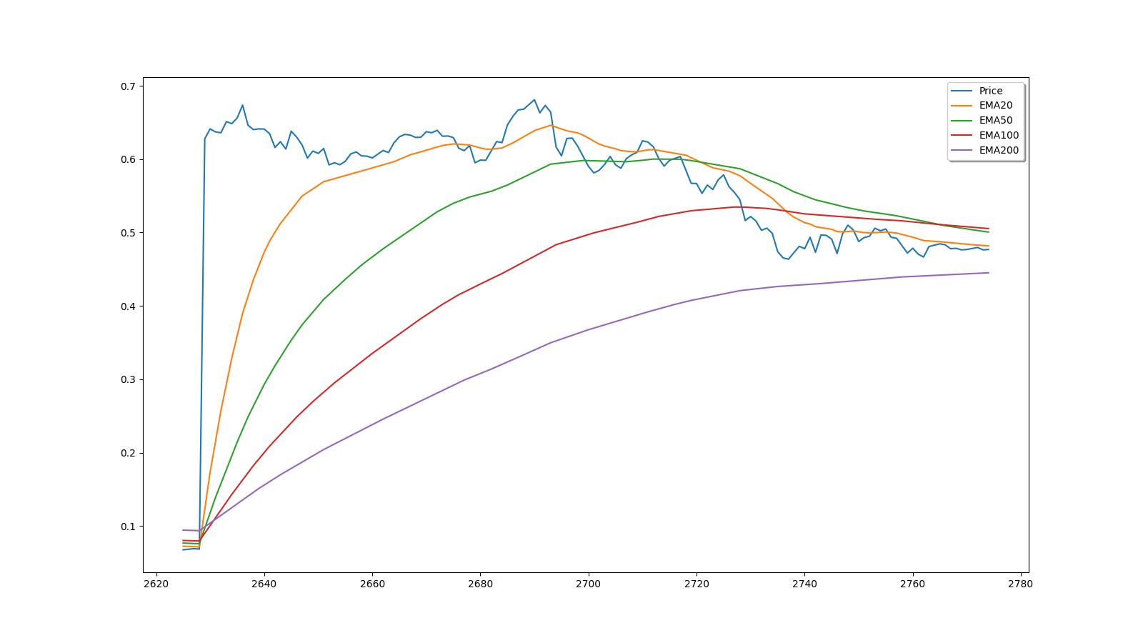 Monero Classic Exponential Moving Averages