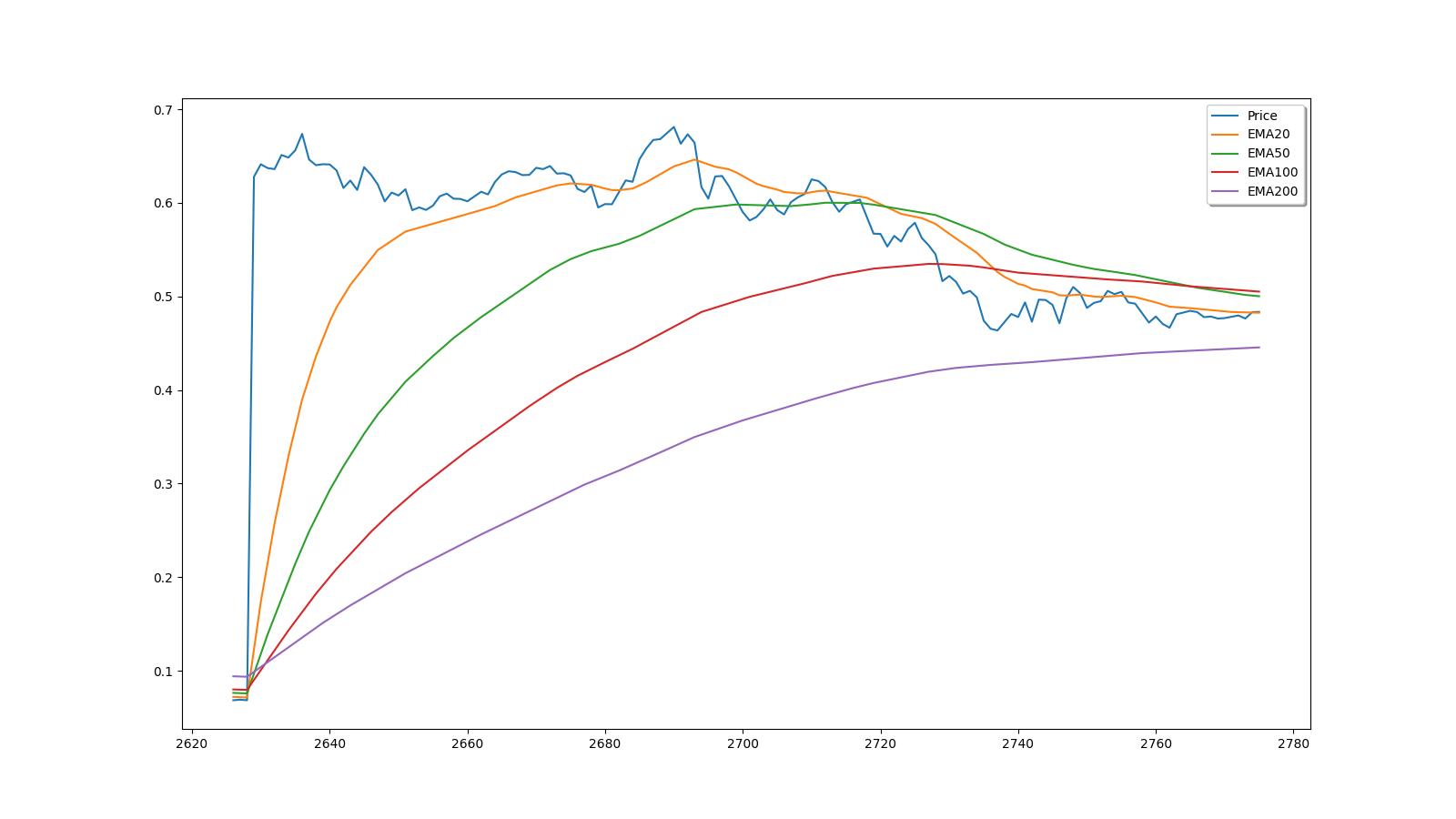 Monero Classic Exponential Moving Averages