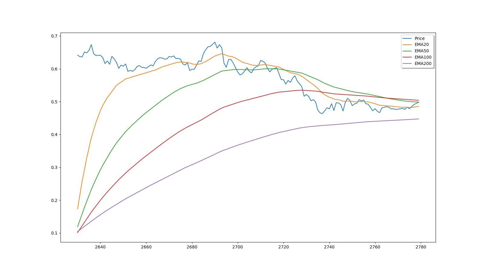 Monero Classic Exponential Moving Averages