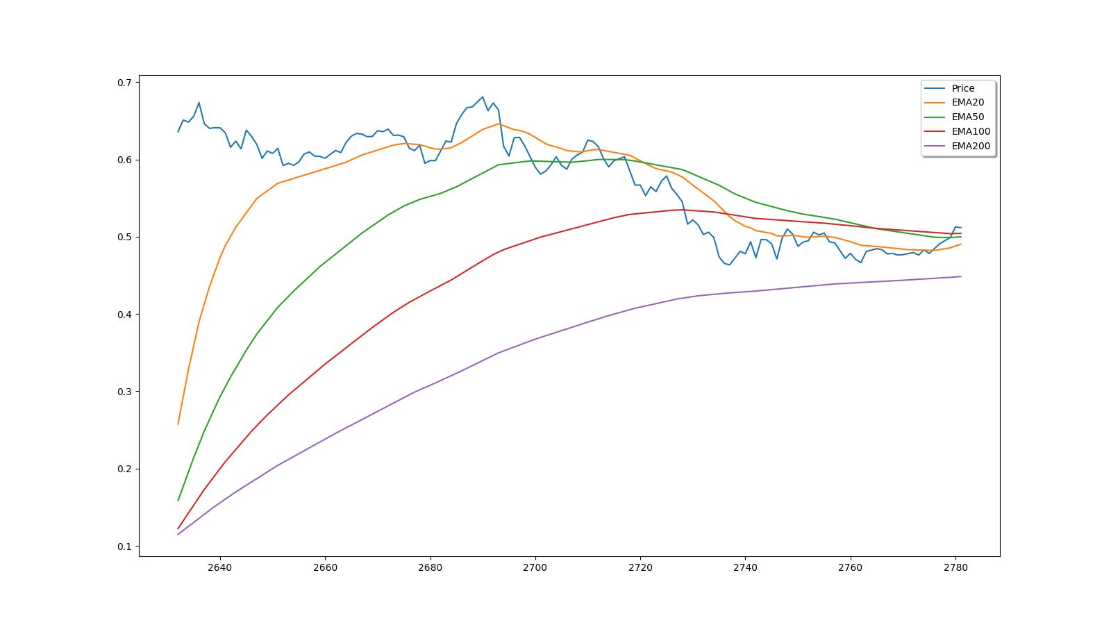Monero Classic Exponential Moving Averages