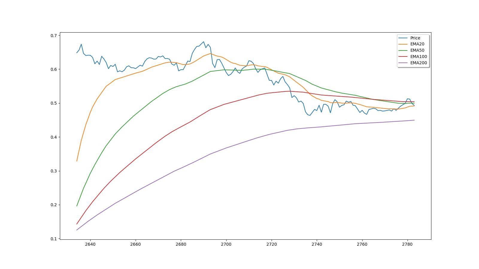 Monero Classic Exponential Moving Averages
