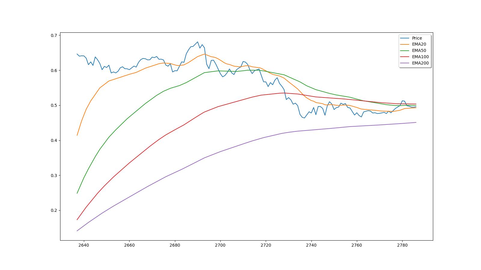 Monero Classic Exponential Moving Averages