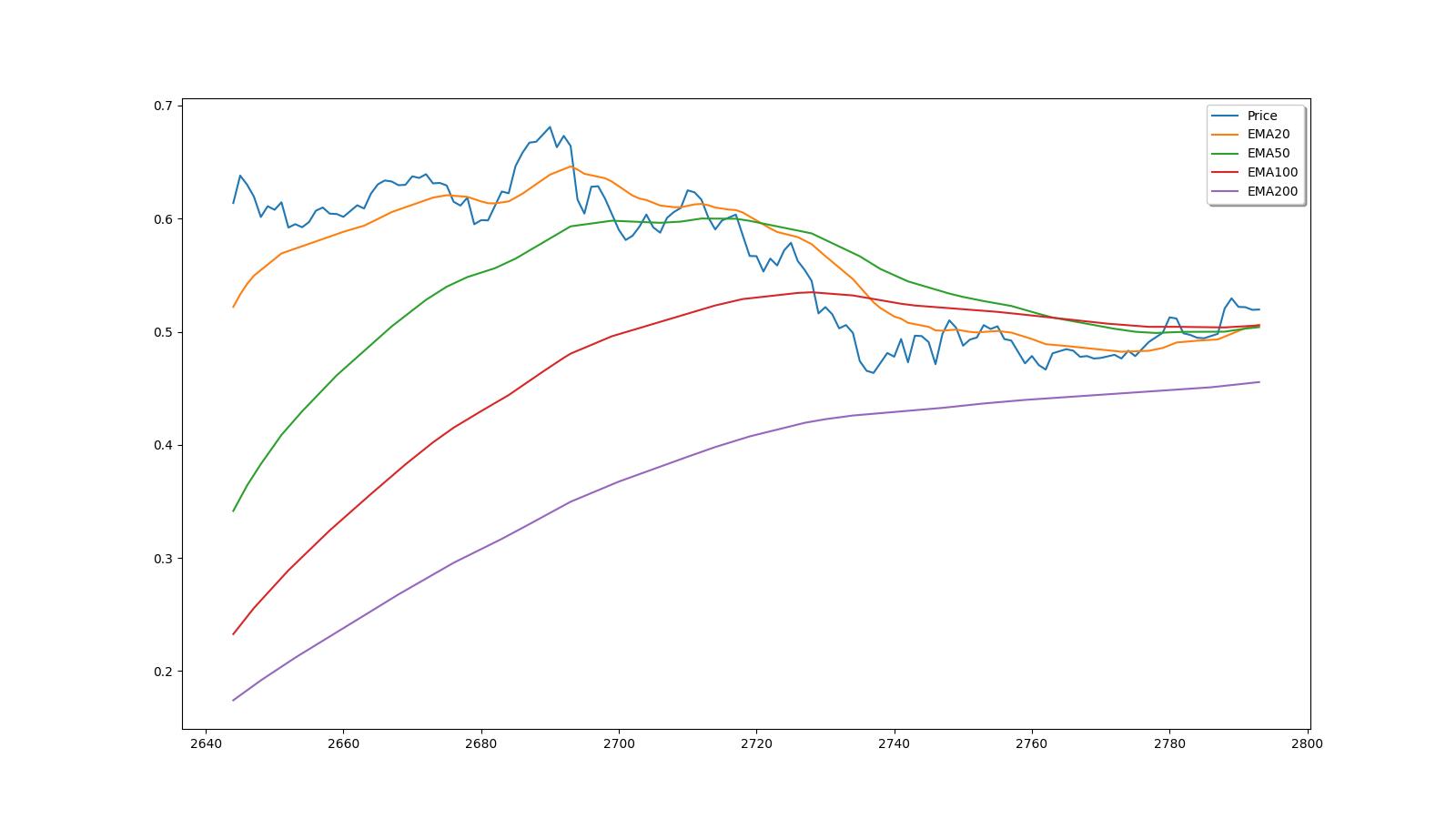 Monero Classic Exponential Moving Averages