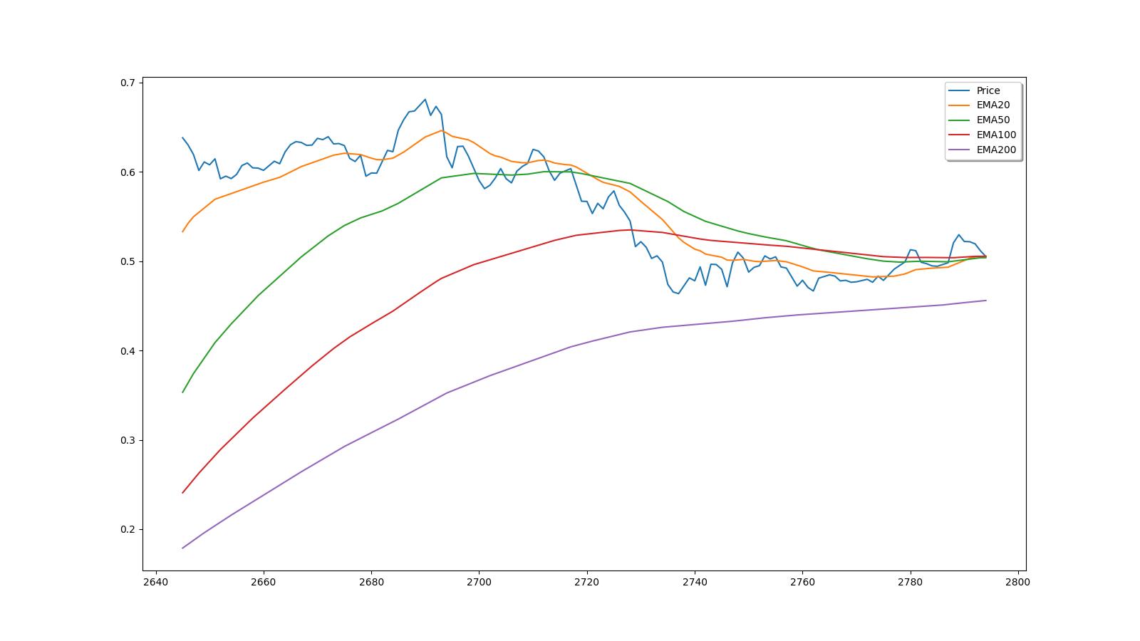Monero Classic Exponential Moving Averages